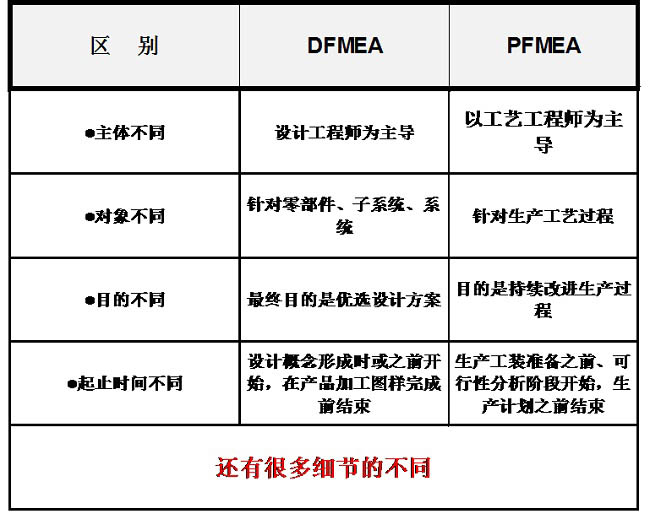DFMEA与PFMEA的区别